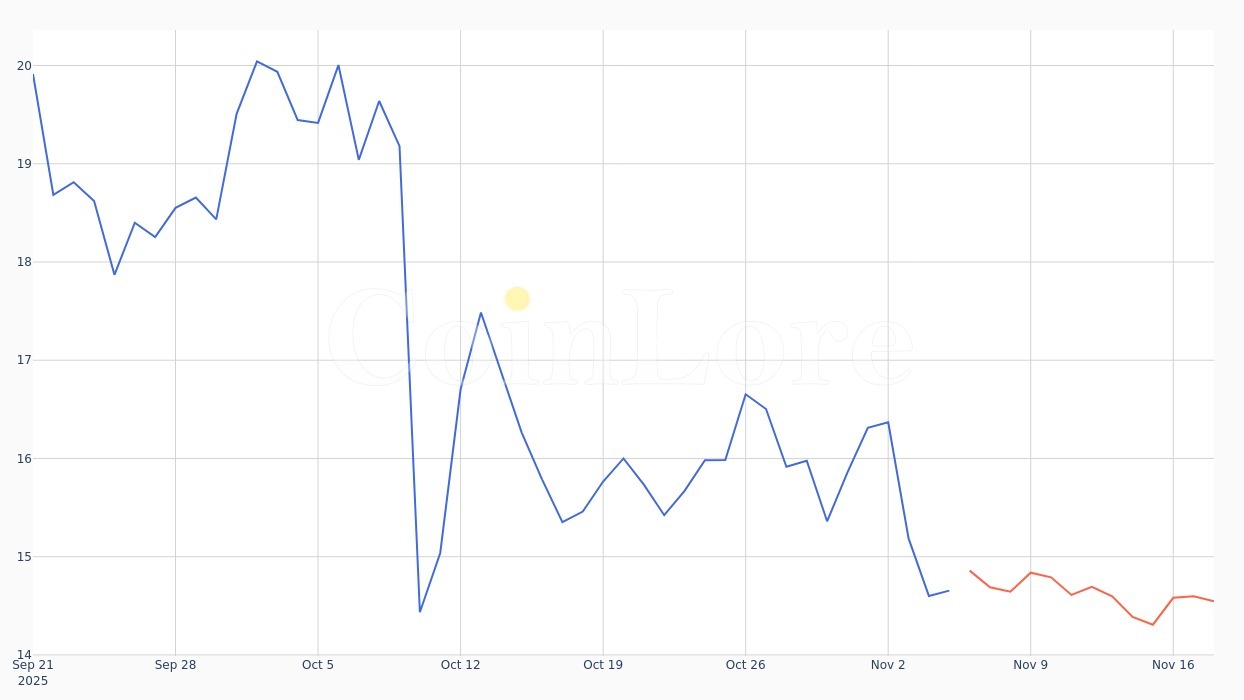 Ethereum Classic short-term price prediction