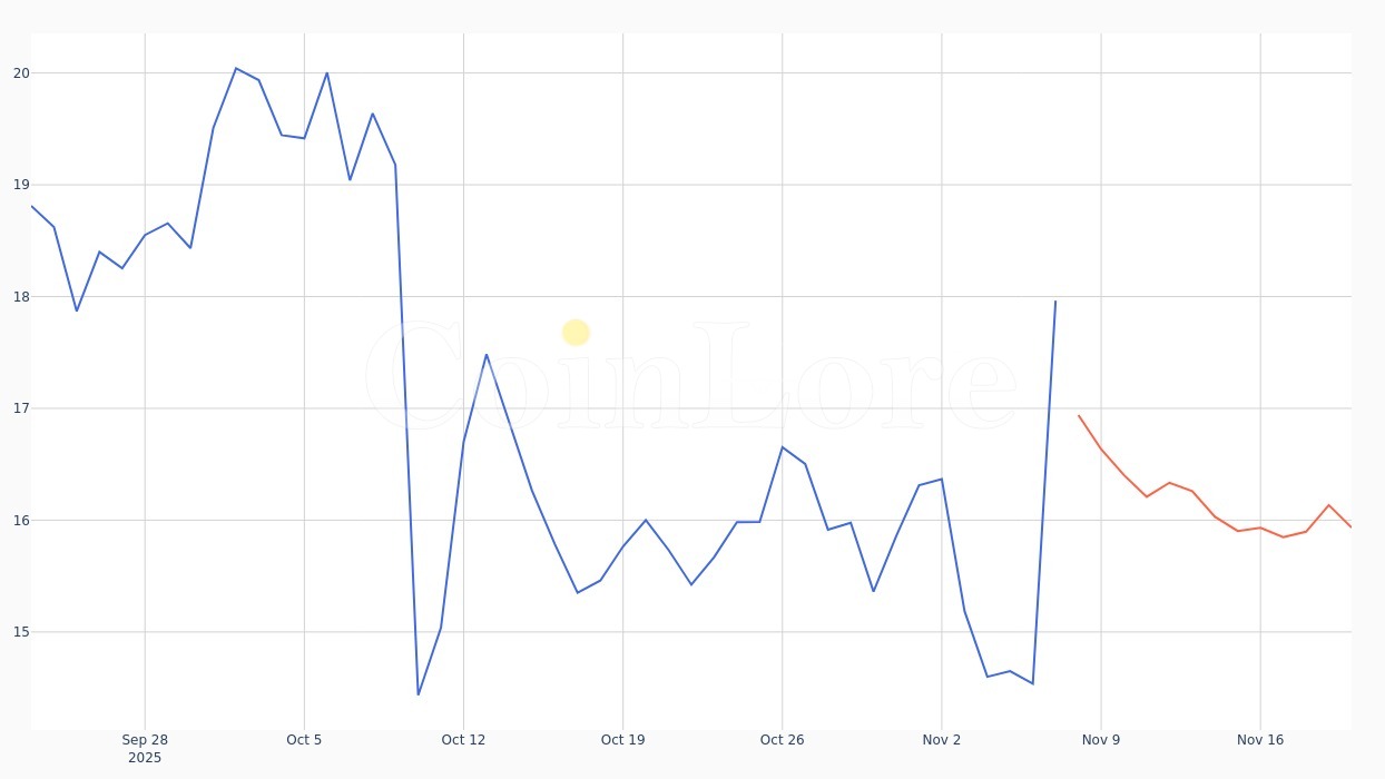 Эфириум Классик краткосрочный прогноз курса