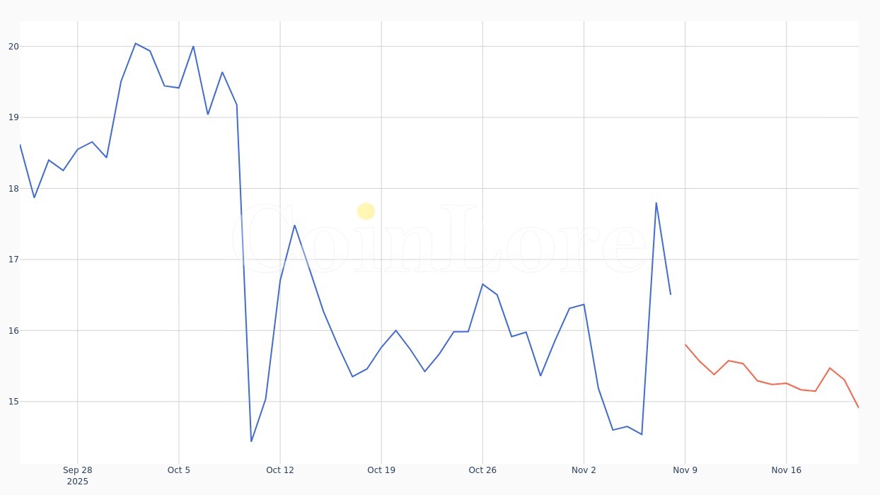 Ethereum Classic short-term price prediction