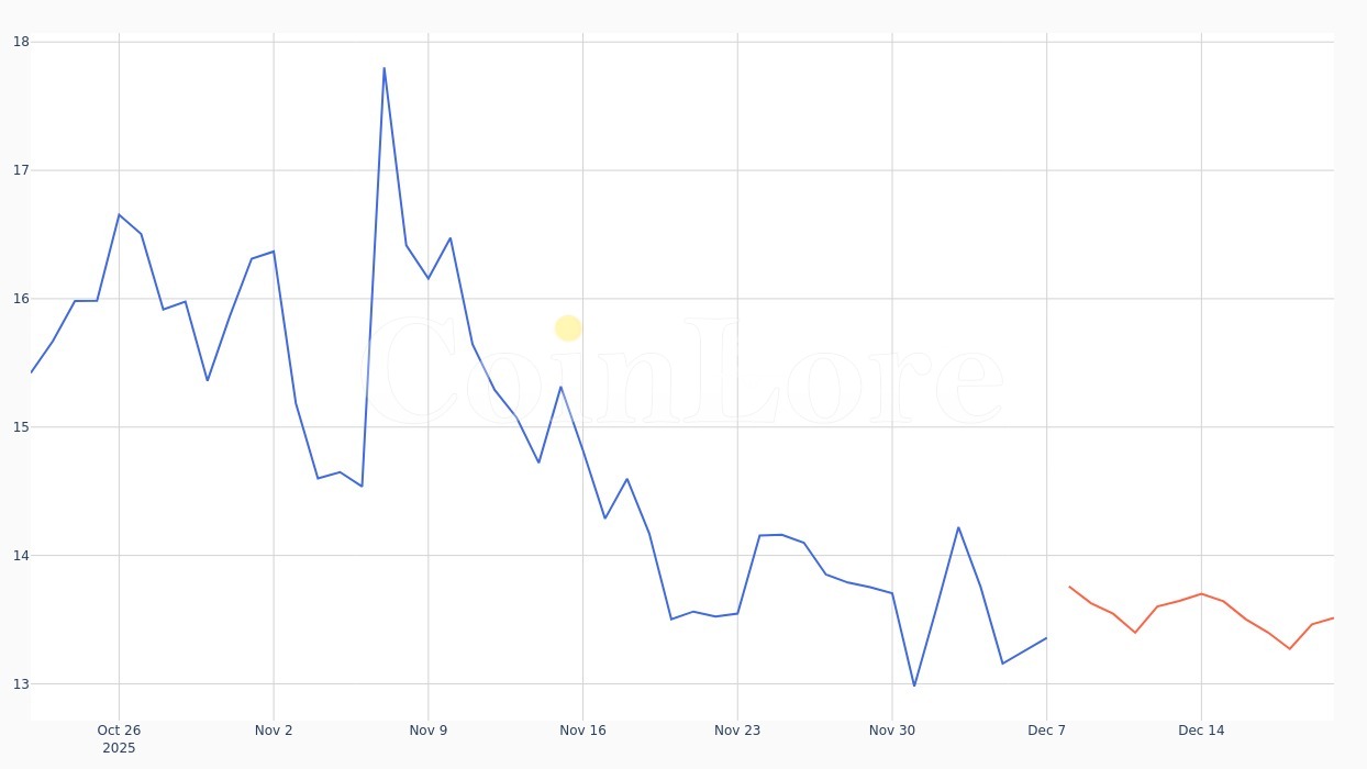 Ethereum Classic kısa vadeli fiyat tahmini