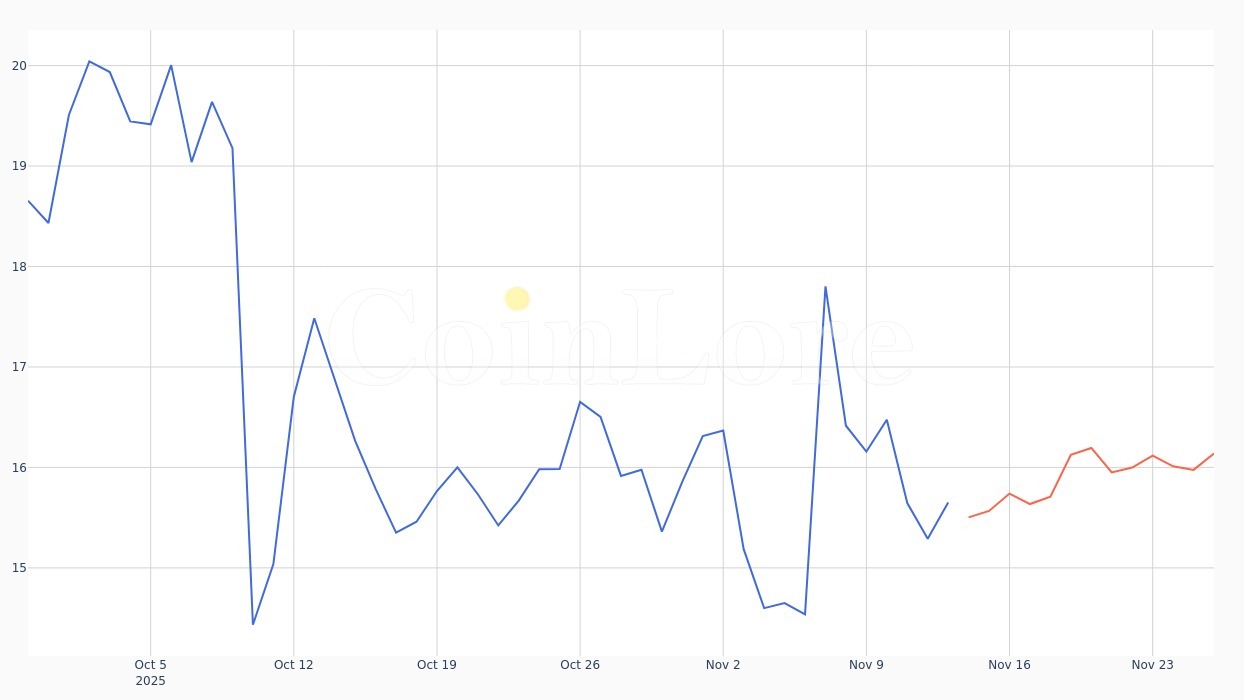 Predicción del precio a corto plazo de Ethereum Classic