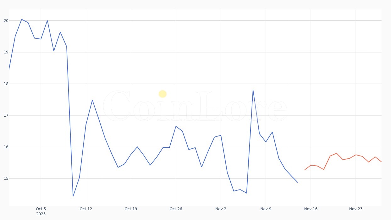 Эфириум Классик краткосрочный прогноз курса