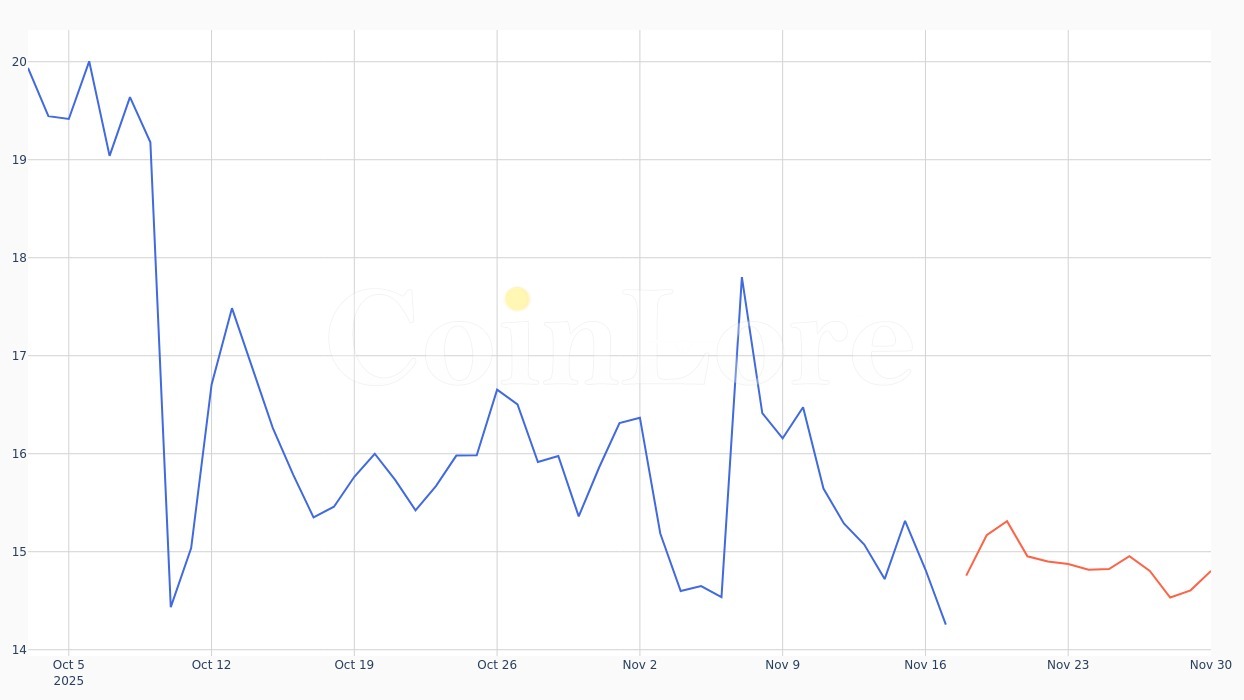 Эфириум Классик краткосрочный прогноз курса