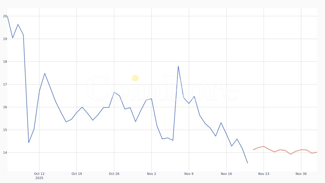 Predicción del precio a corto plazo de Ethereum Classic