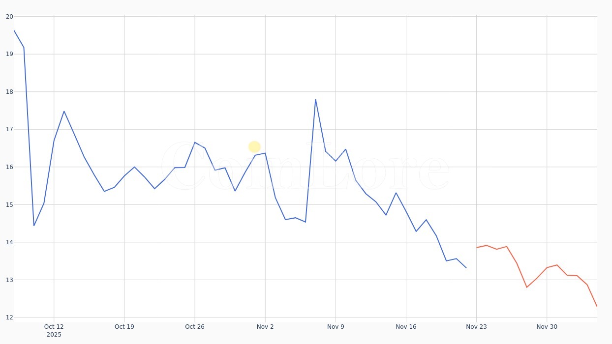 Ethereum Classic short-term price prediction