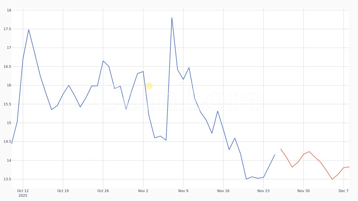 Эфириум Классик краткосрочный прогноз курса