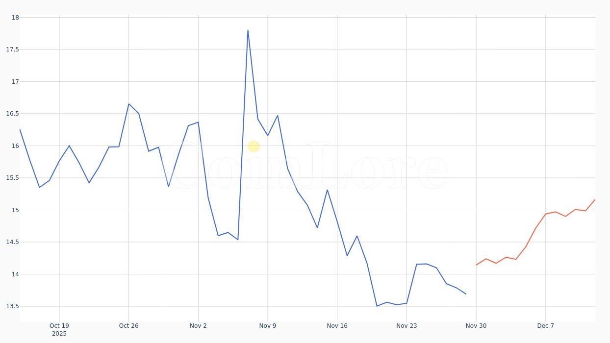 Ethereum Classic short-term price prediction