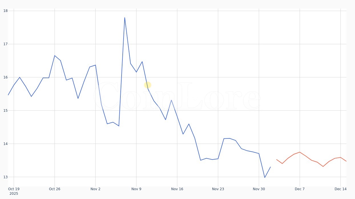 Ethereum Classic short-term price prediction
