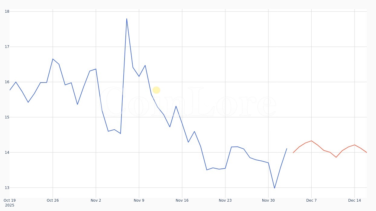 Predicción del precio a corto plazo de Ethereum Classic