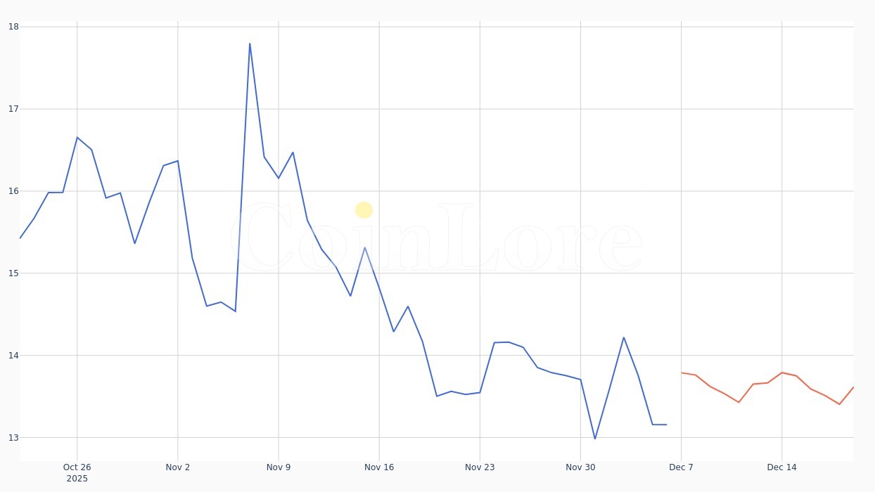 Ethereum Classic kurzfristige Kurs prognose
