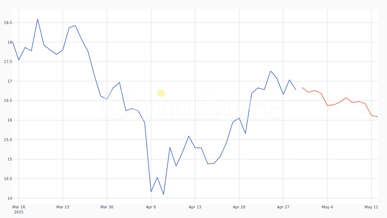 Ethereum Classic kısa vadeli fiyat tahmini
