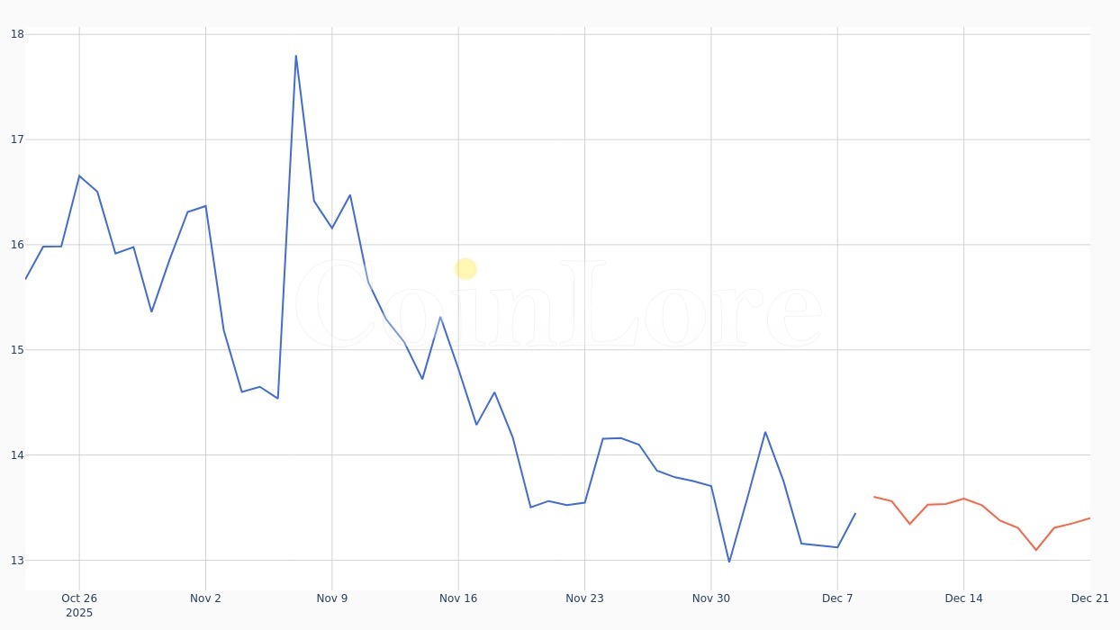 Эфириум Классик краткосрочный прогноз курса