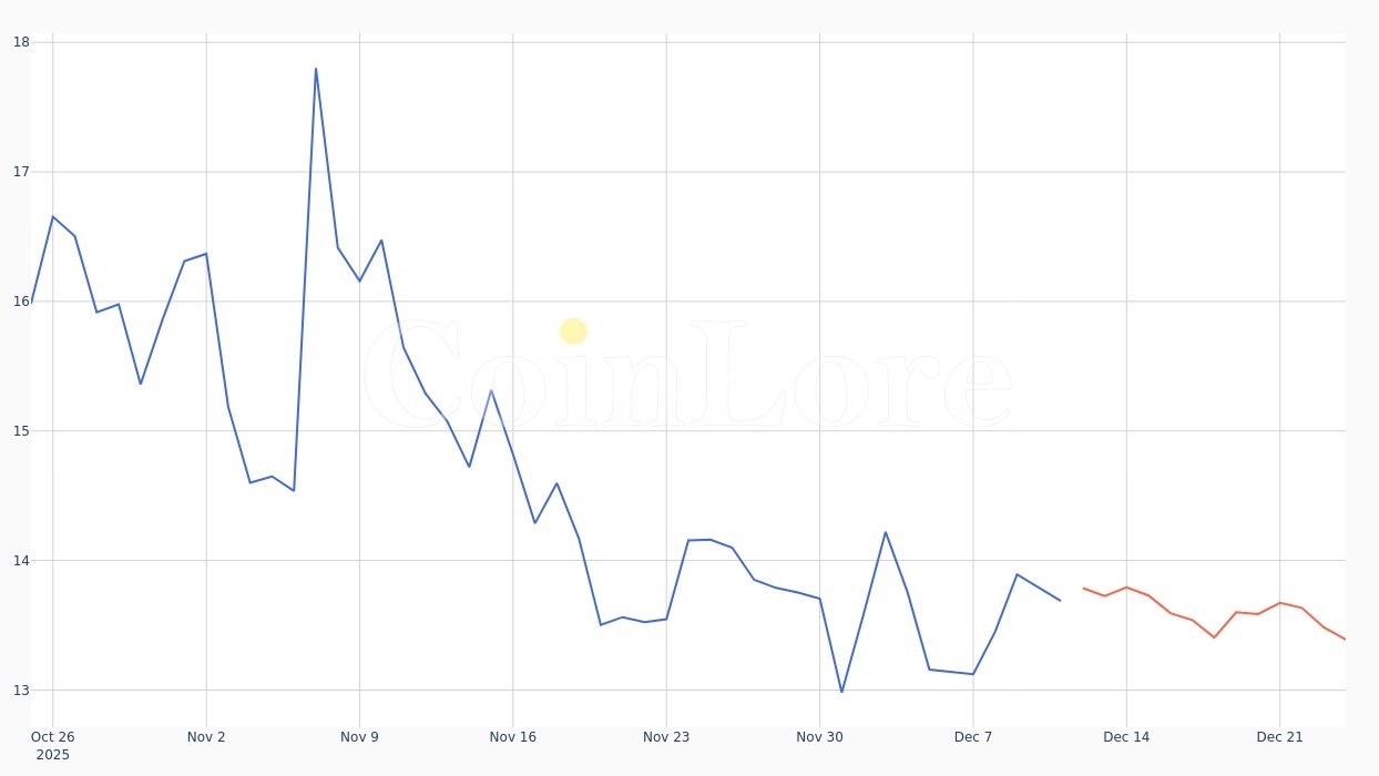 Ethereum Classic short-term price prediction