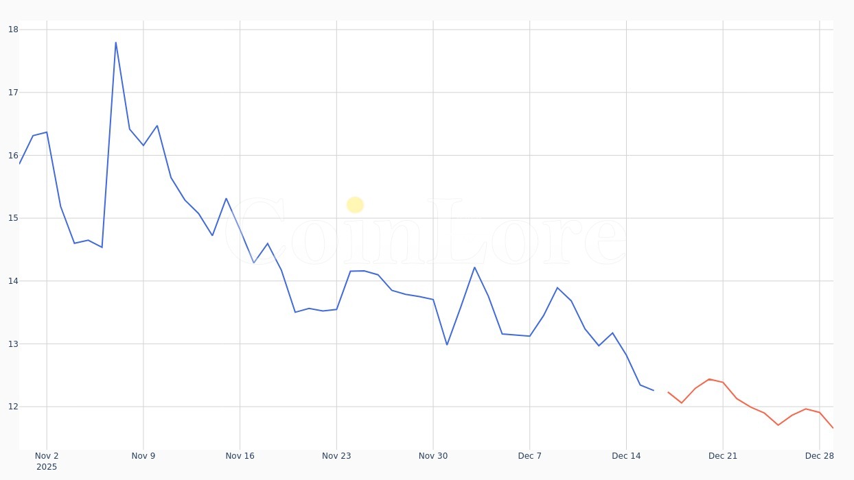 Эфириум Классик краткосрочный прогноз курса