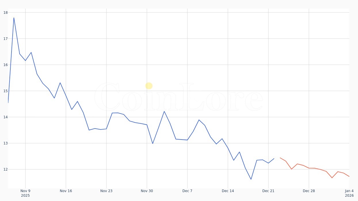 Ethereum Classic kısa vadeli fiyat tahmini