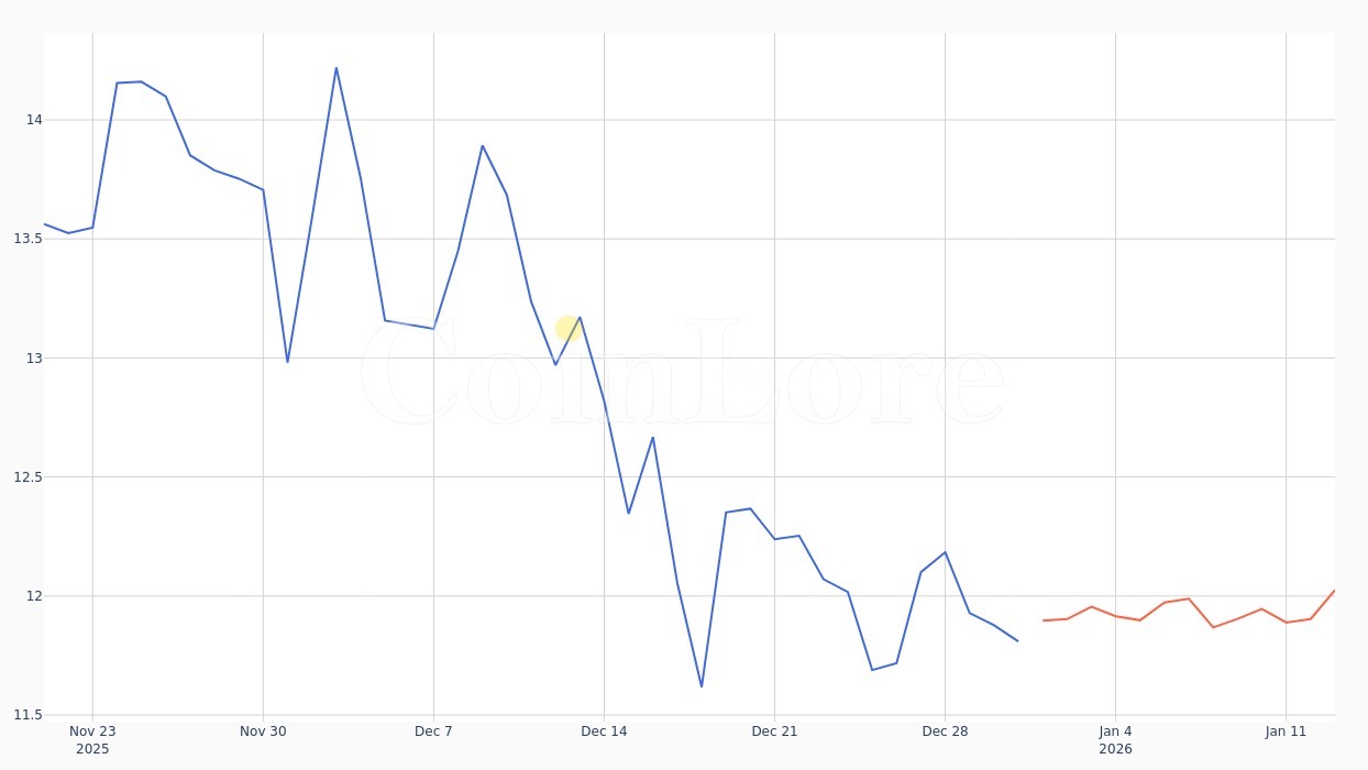 Эфириум Классик краткосрочный прогноз курса
