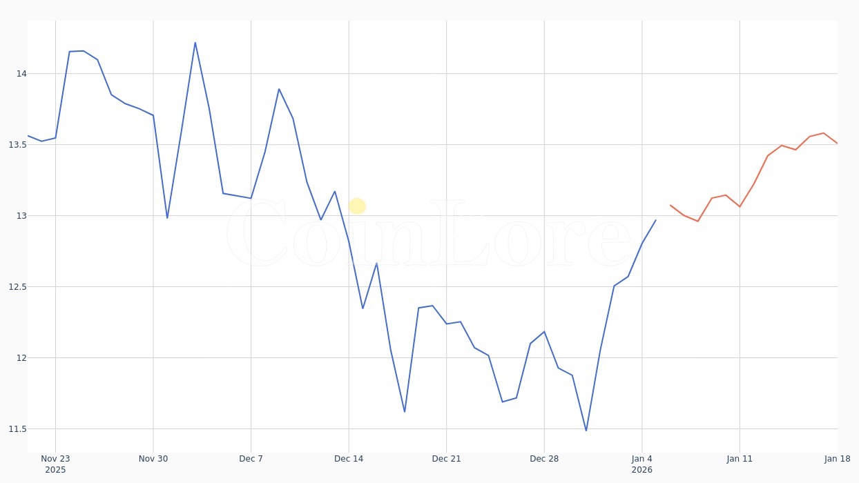 Predicción del precio a corto plazo de Ethereum Classic