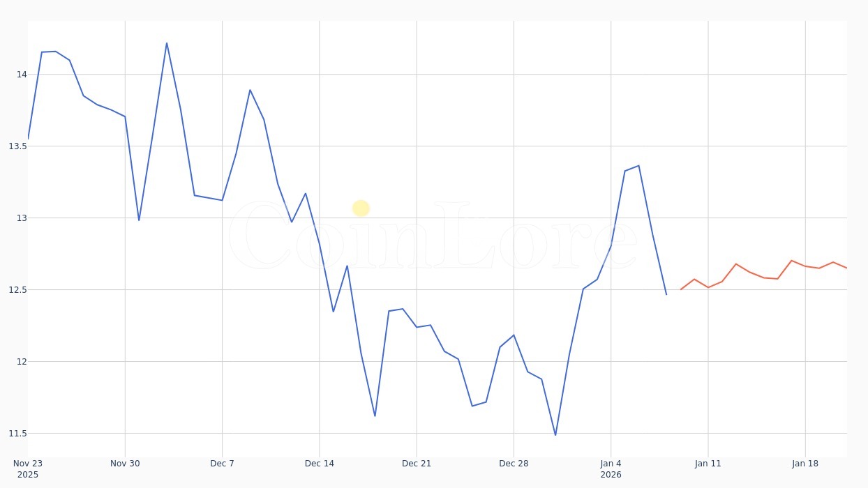 Эфириум Классик краткосрочный прогноз курса