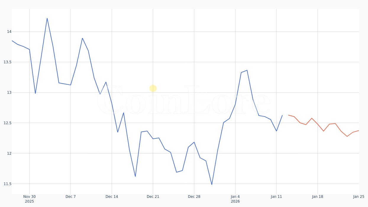 Эфириум Классик краткосрочный прогноз курса