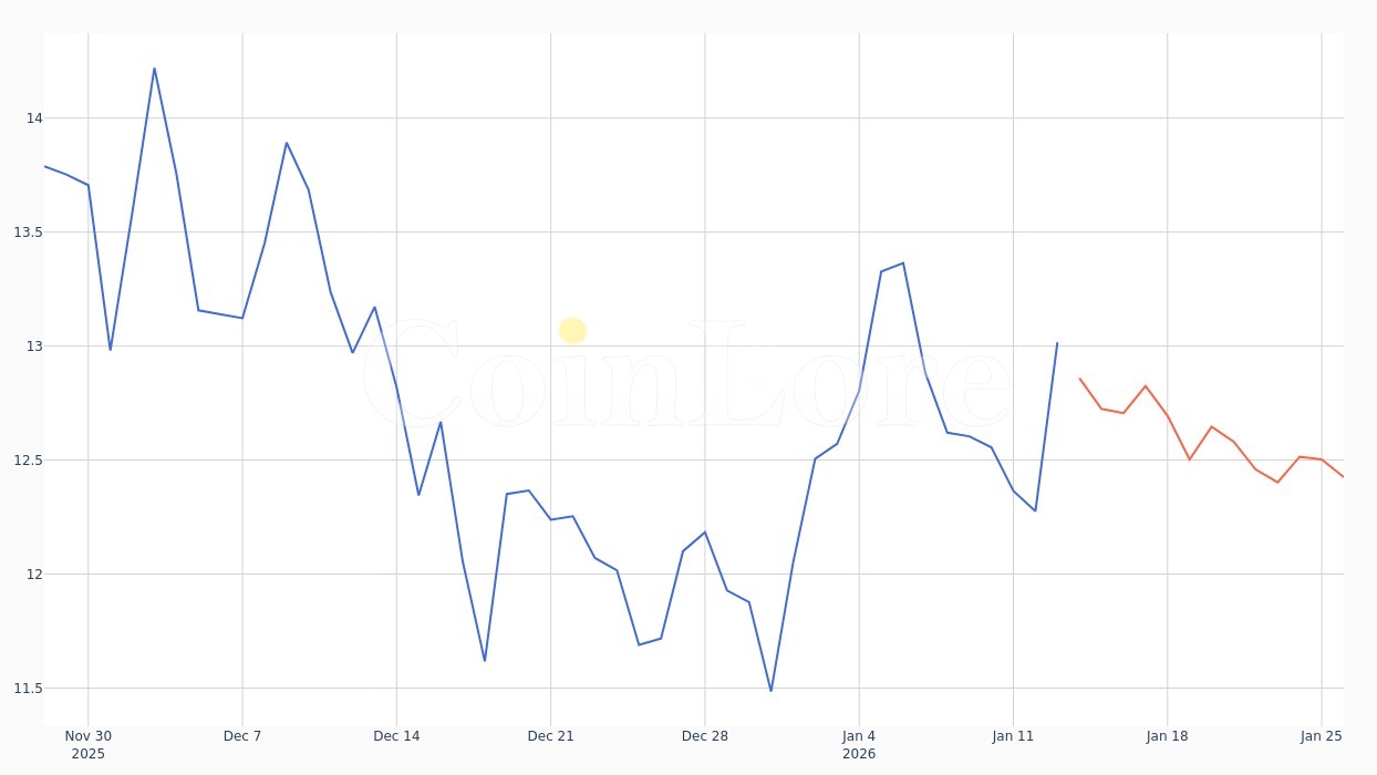 Эфириум Классик краткосрочный прогноз курса