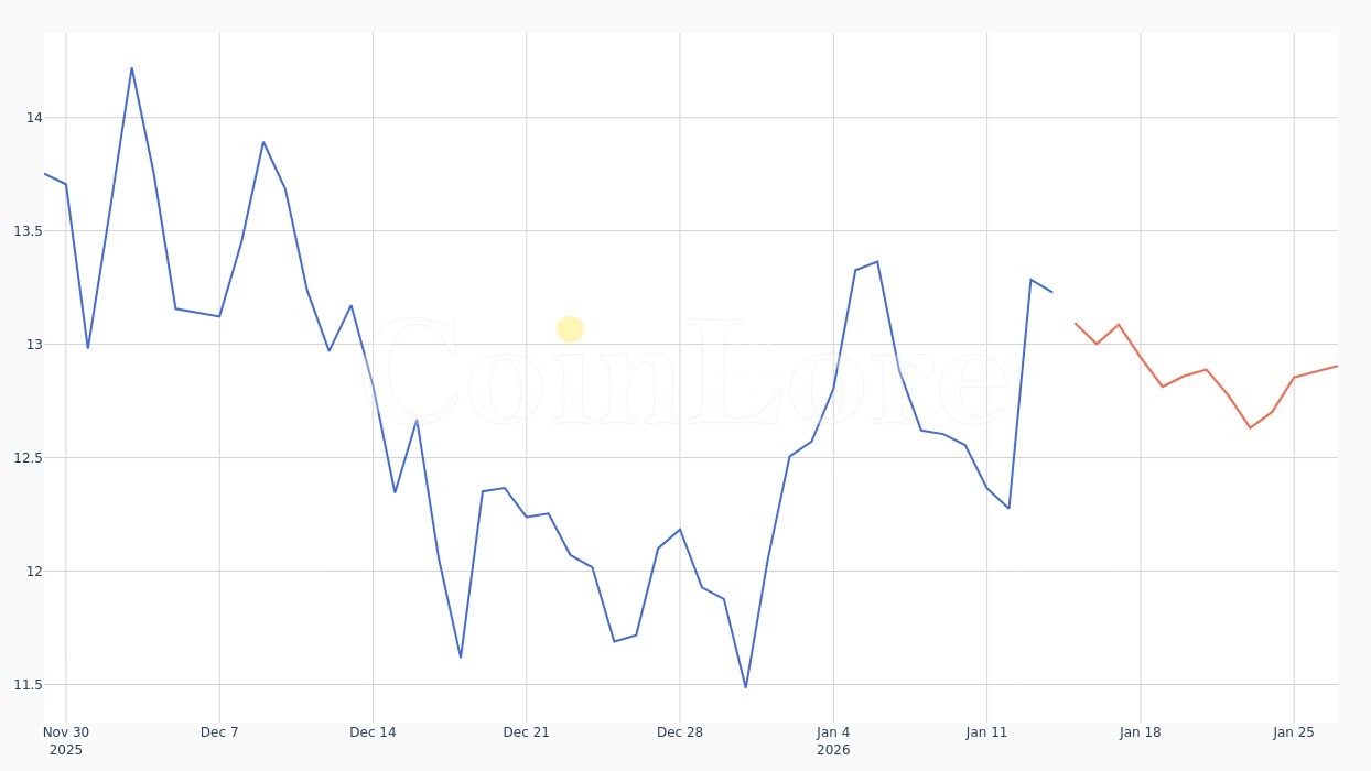 Эфириум Классик краткосрочный прогноз курса