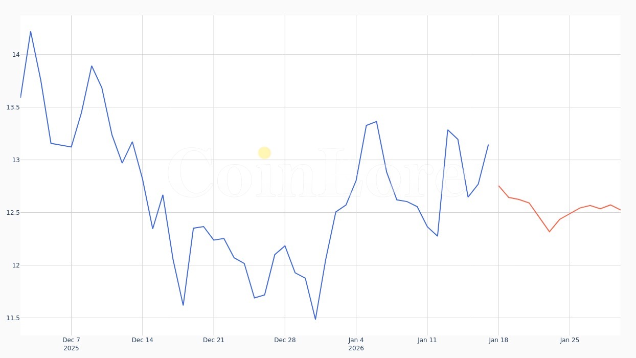 Эфириум Классик краткосрочный прогноз курса