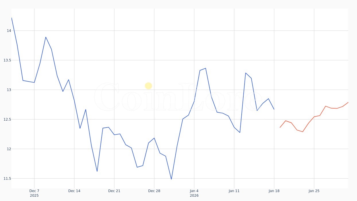 Predicción del precio a corto plazo de Ethereum Classic