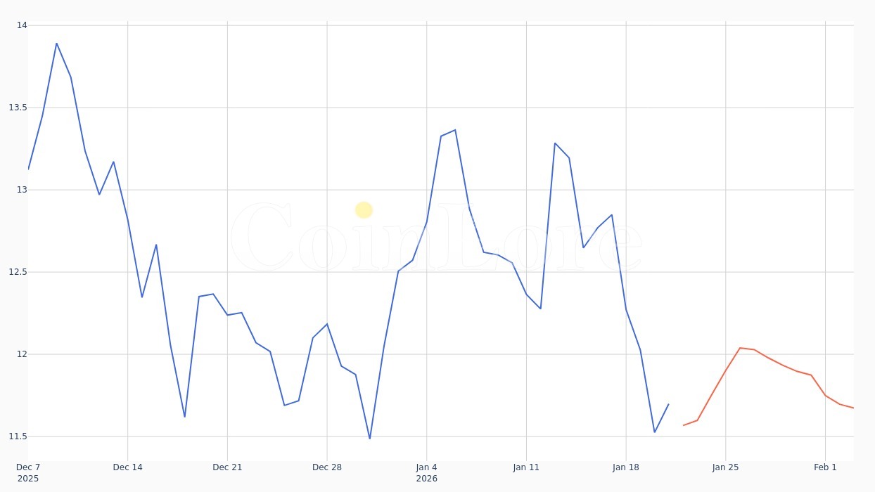 Эфириум Классик краткосрочный прогноз курса