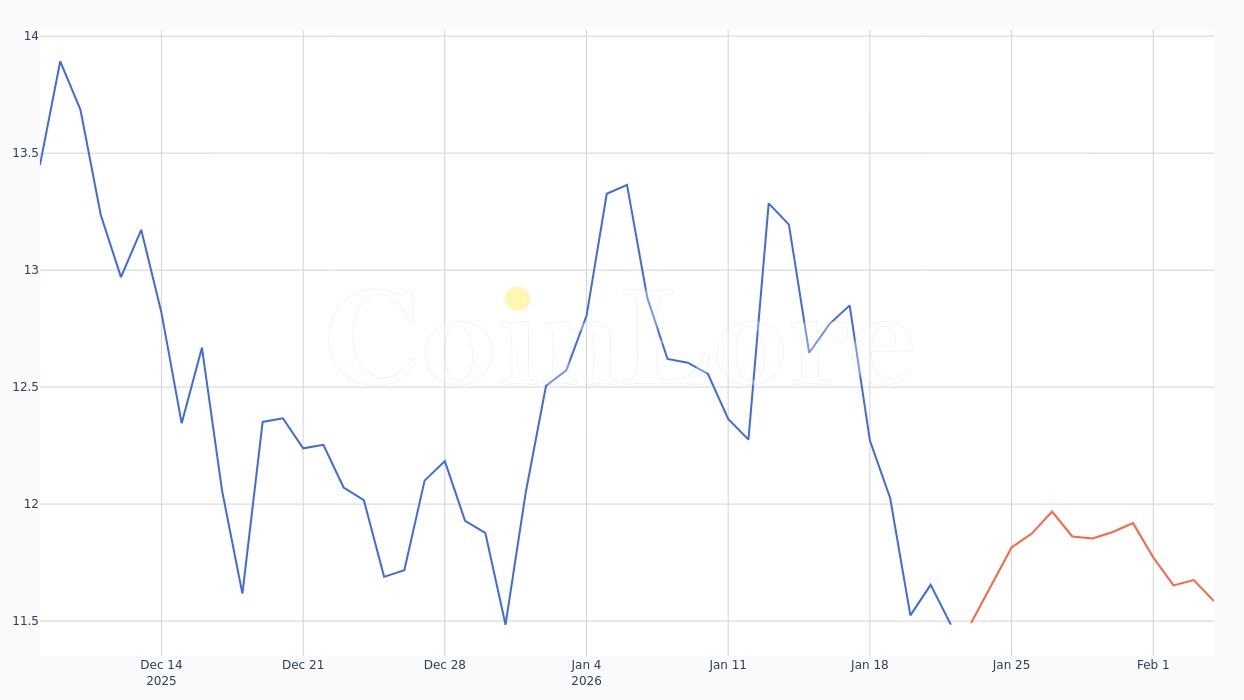 Эфириум Классик краткосрочный прогноз курса