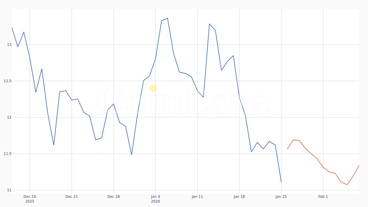 Predicción del precio a corto plazo de Ethereum Classic