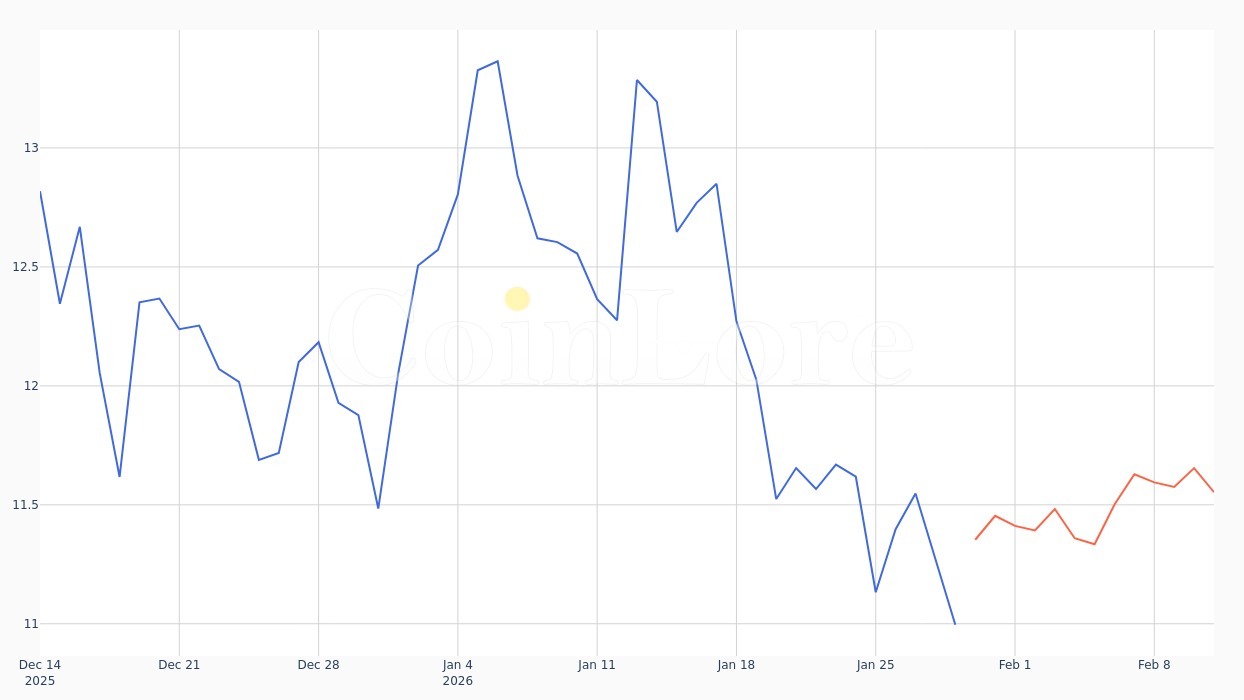 Эфириум Классик краткосрочный прогноз курса