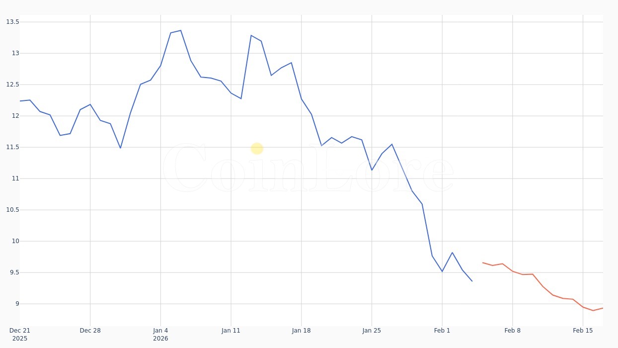 Эфириум Классик краткосрочный прогноз курса