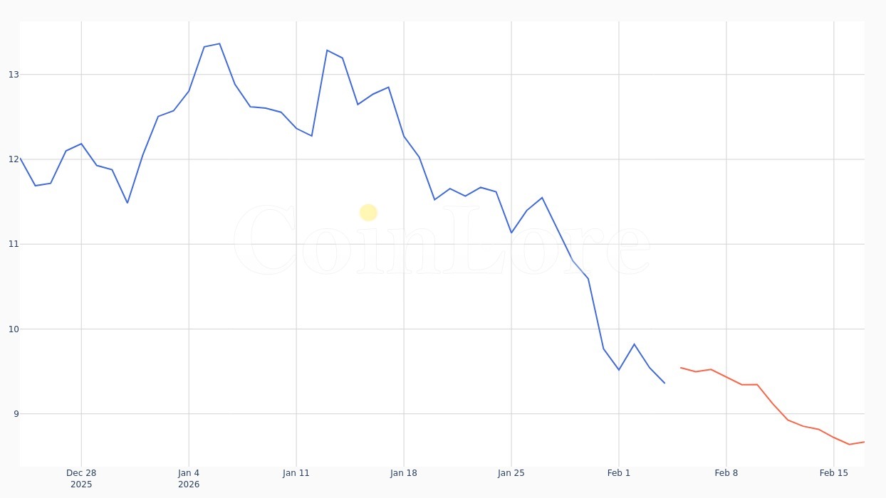 Predicción del precio a corto plazo de Ethereum Classic