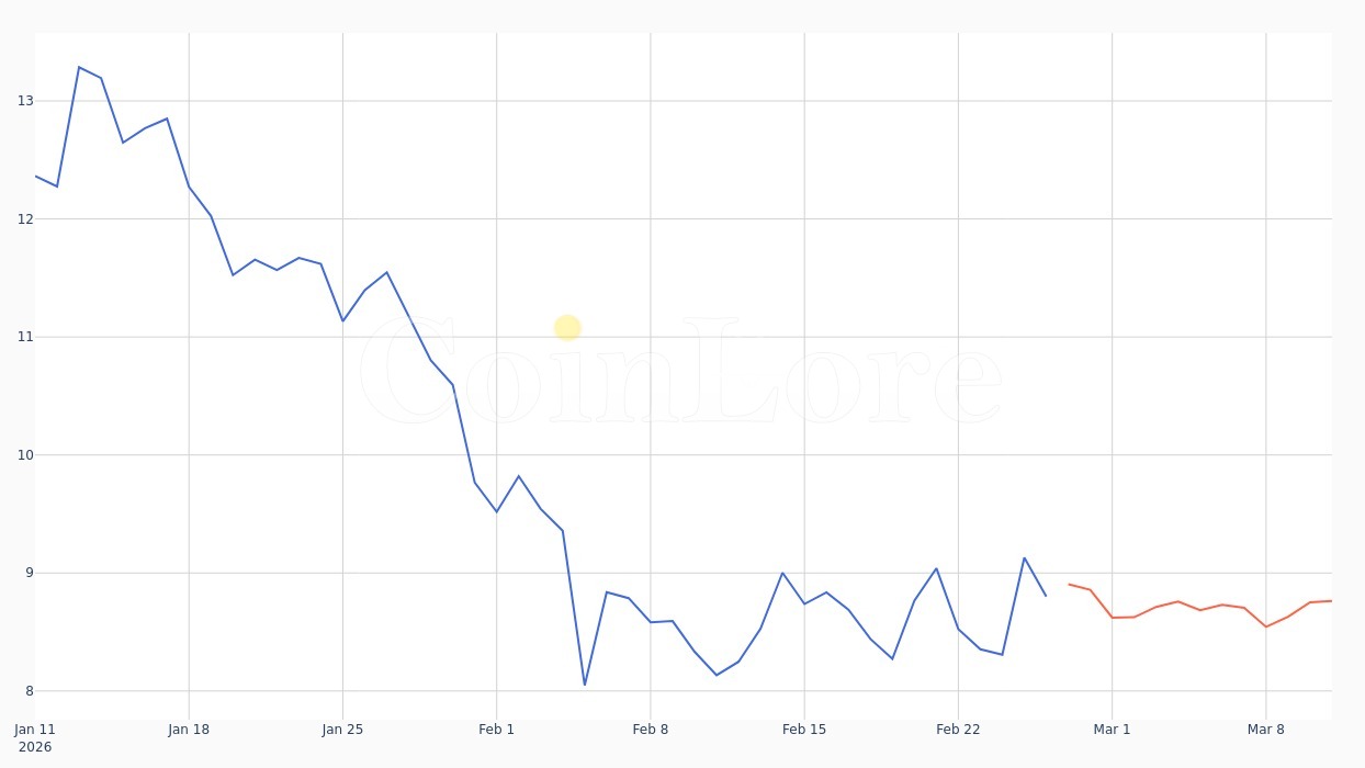 Эфириум Классик краткосрочный прогноз курса