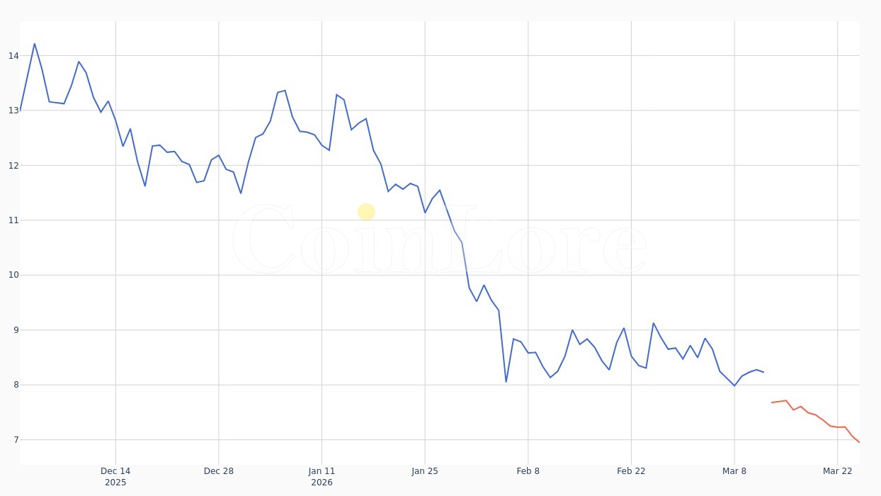 Эфириум Классик краткосрочный прогноз курса