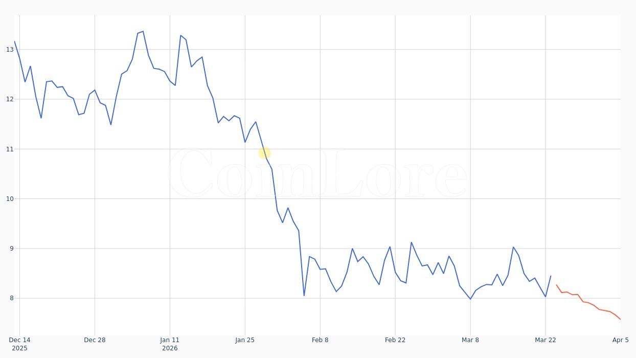 Эфириум Классик краткосрочный прогноз курса