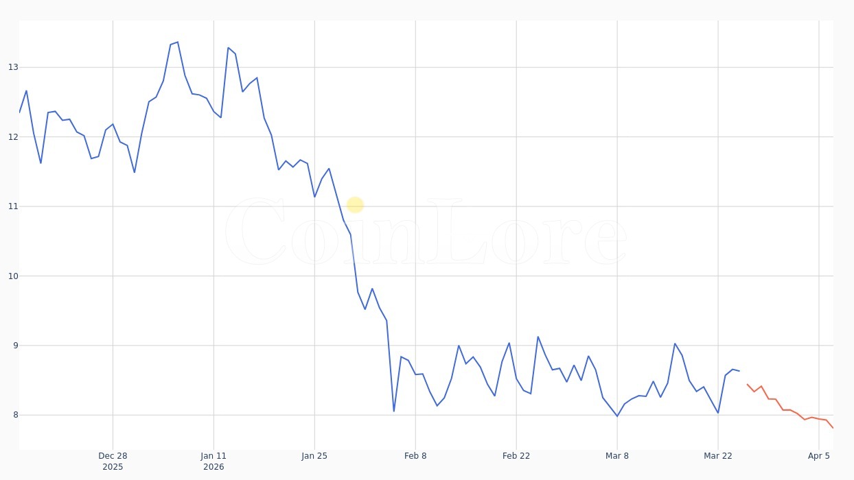 Predicción del precio a corto plazo de Ethereum Classic