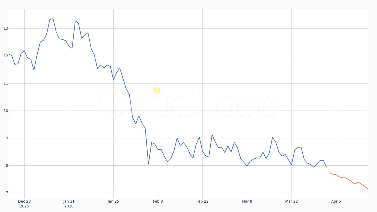 Predicción del precio a corto plazo de Ethereum Classic