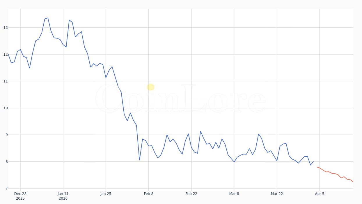 Эфириум Классик краткосрочный прогноз курса