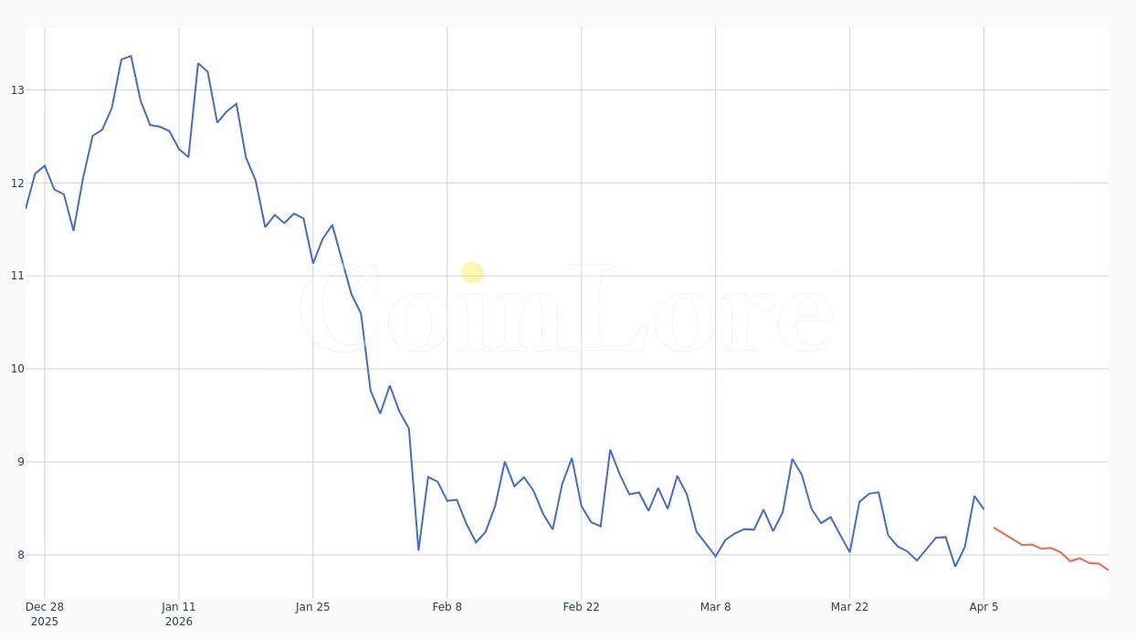Predicción del precio a corto plazo de Ethereum Classic