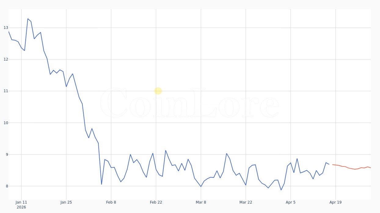 Эфириум Классик краткосрочный прогноз курса