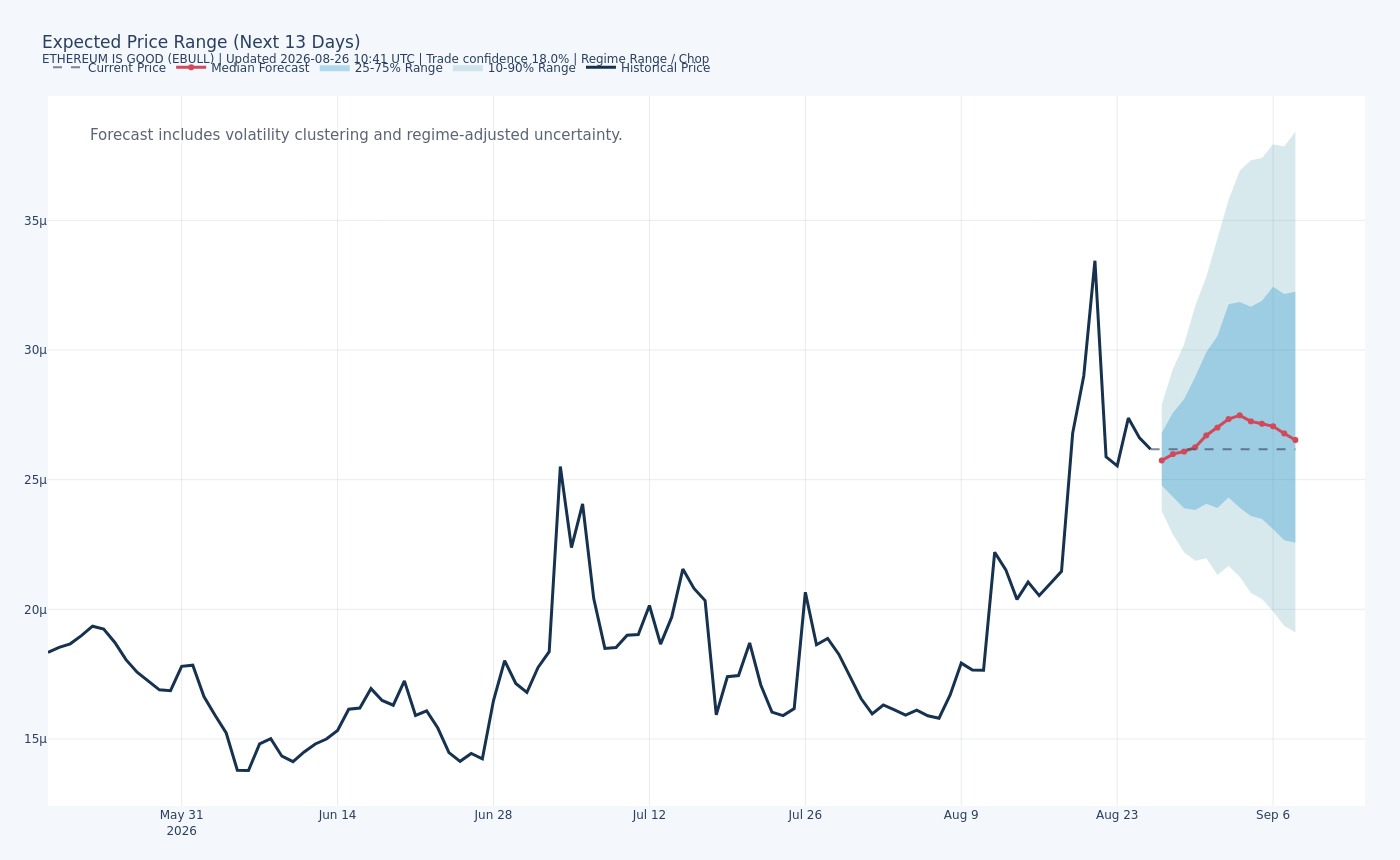 ETHEREUM IS GOOD price forecast next 13 days with confidence range and prediction bands