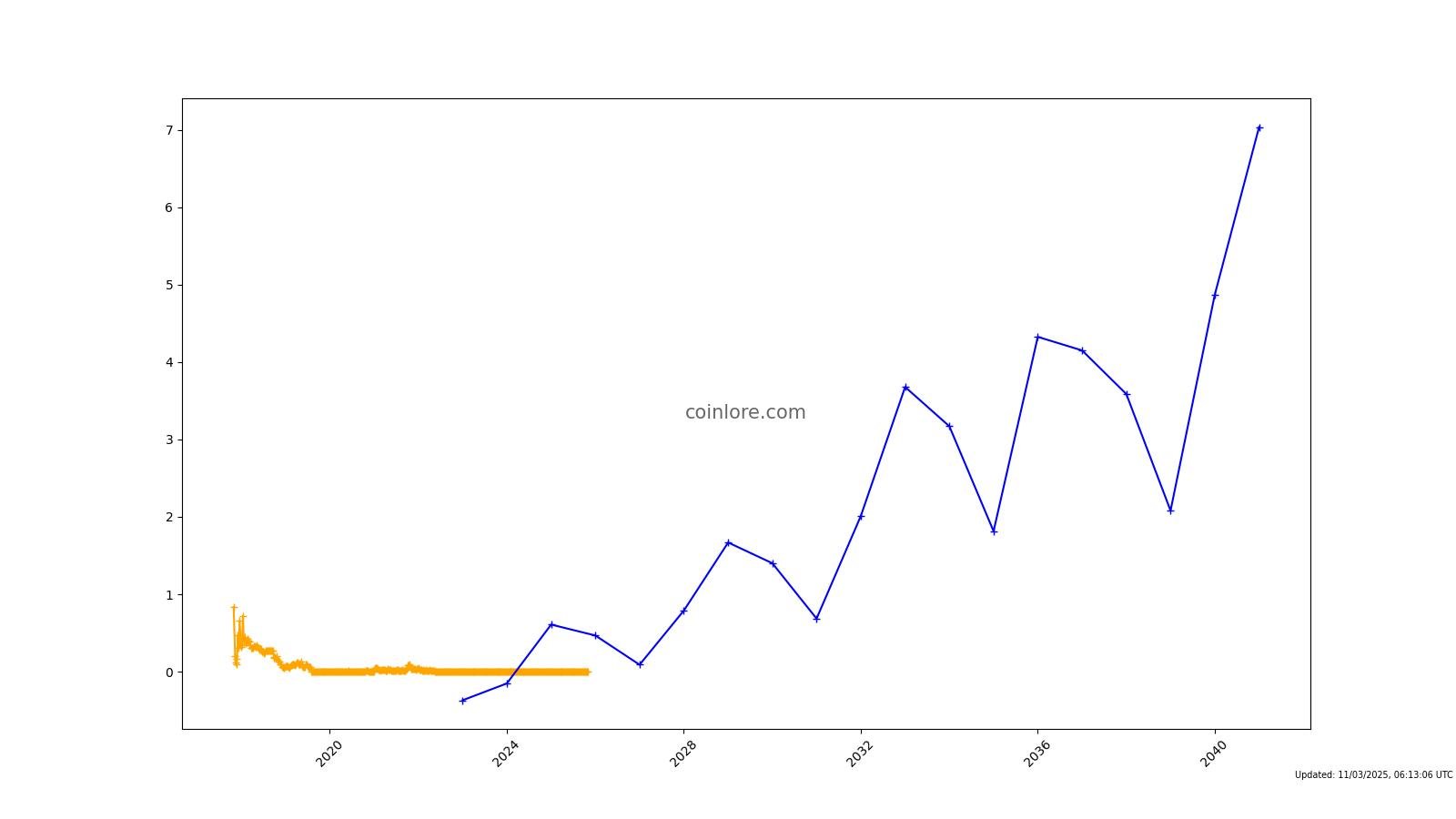 Ethereum Lite price prediction long-term
