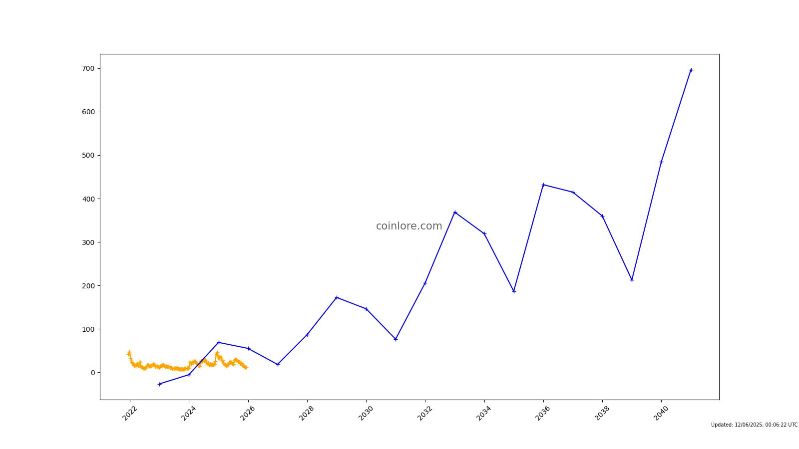 Ethereum Name Service price prediction long-term