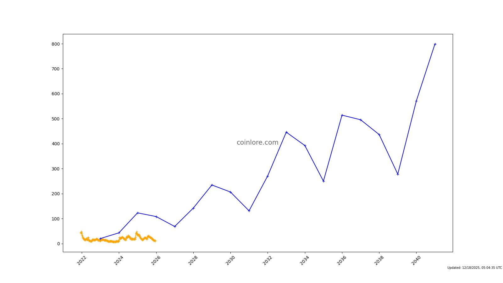 Ethereum Name Service долгосрочные прогноз курса