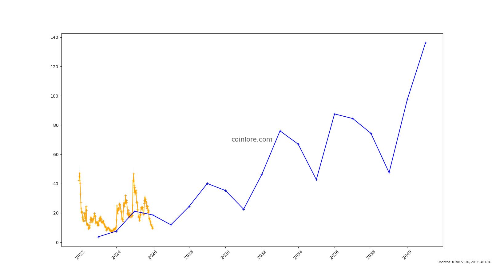 Ethereum Name Service долгосрочные прогноз курса