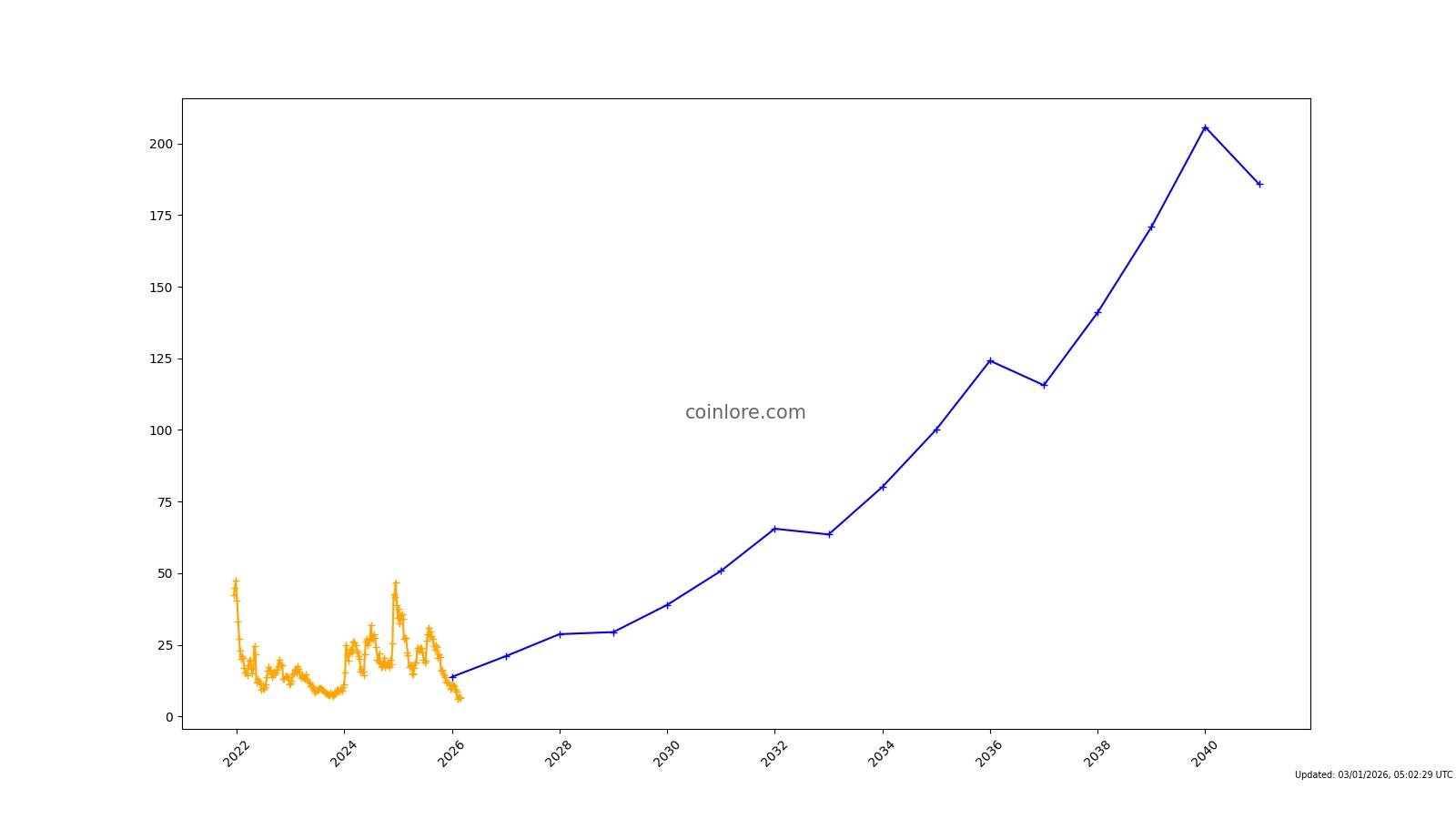 Ethereum Name Service долгосрочные прогноз курса