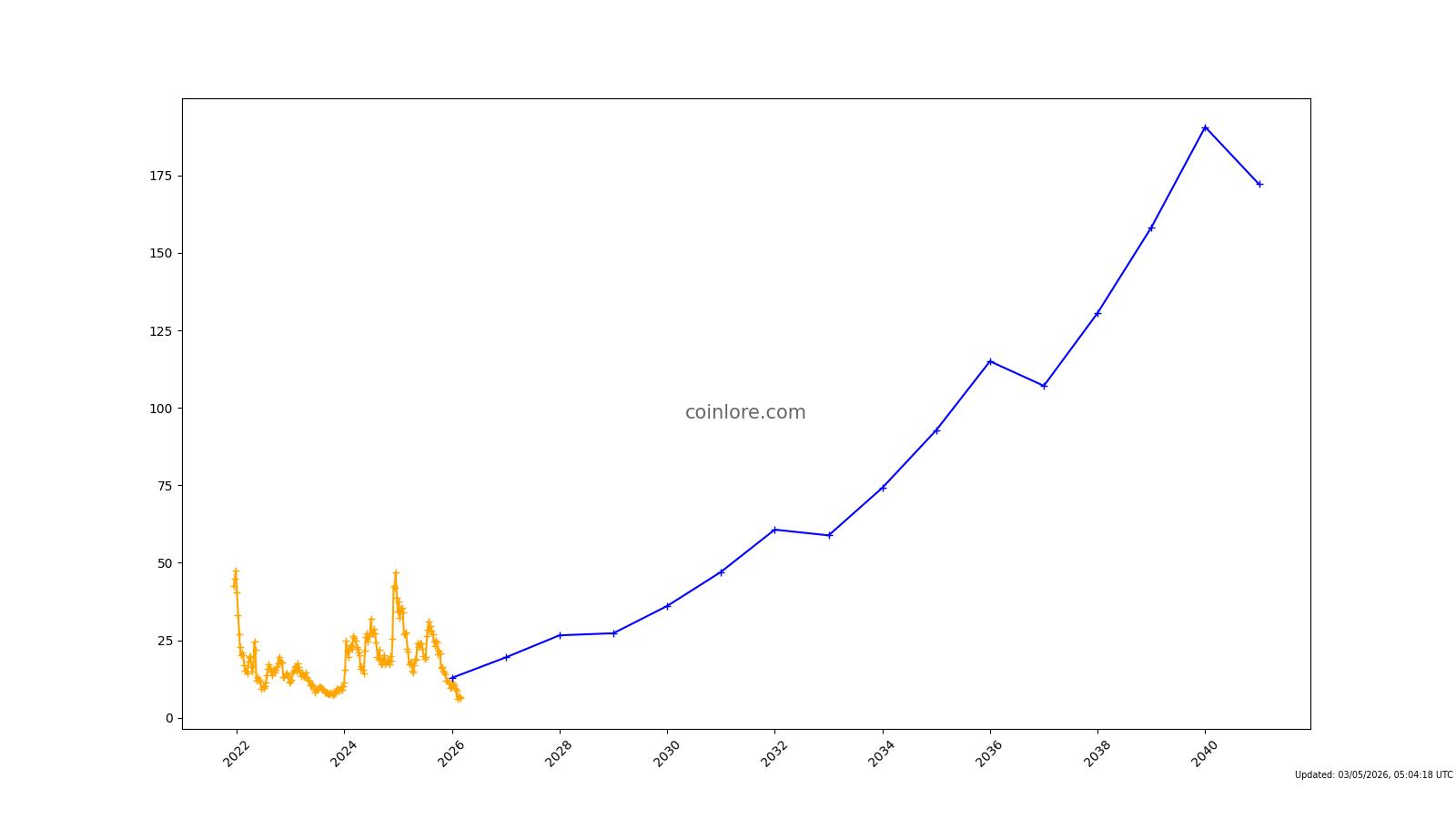 Ethereum Name Service долгосрочные прогноз курса