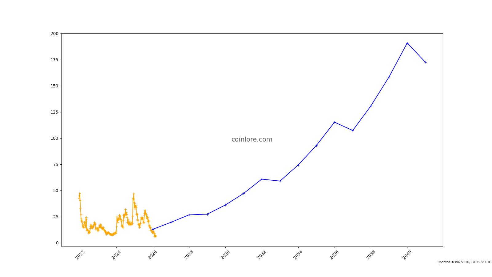Ethereum Name Service долгосрочные прогноз курса