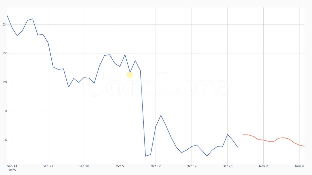 Predicción del precio a corto plazo de Ethereum Name Service